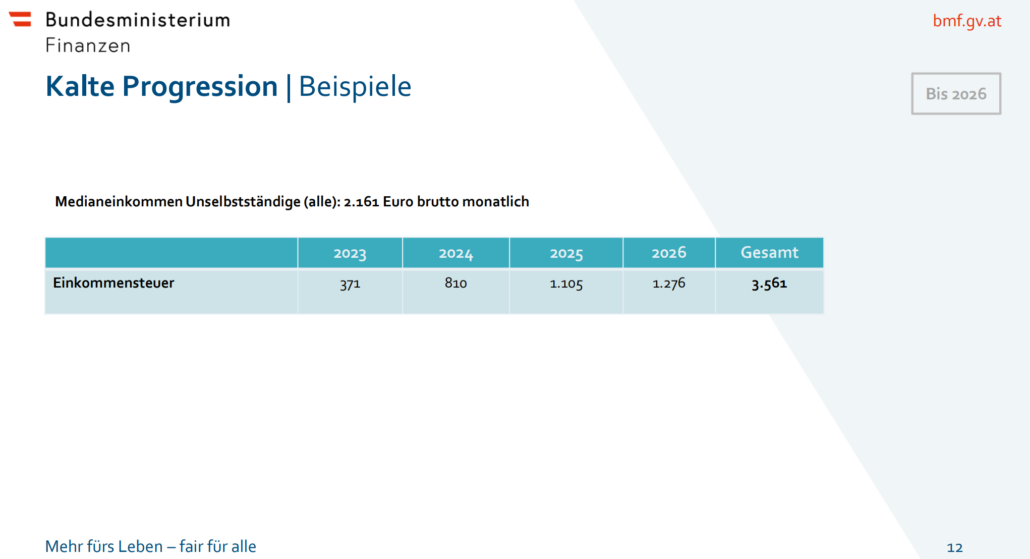 Was bringt die Abschaffung der kalten Progression? – FCG Post