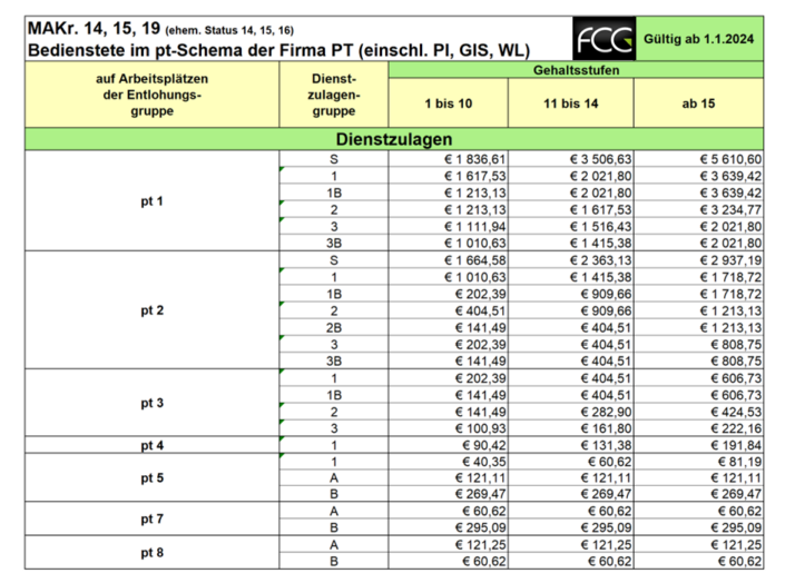 FCG NEWS: Gehaltstabellen gültig ab Jänner 2024 – FCG Post