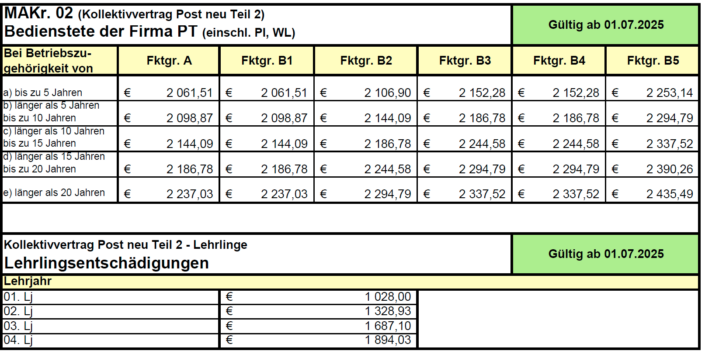 Gehaltstabellen KV Neu gültig ab 1. Juli 2025 – FCG Post